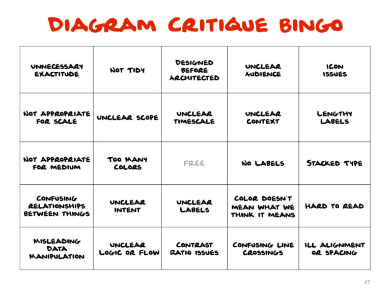 Diagram Critique BINGO - Abby Covert, Information Architect