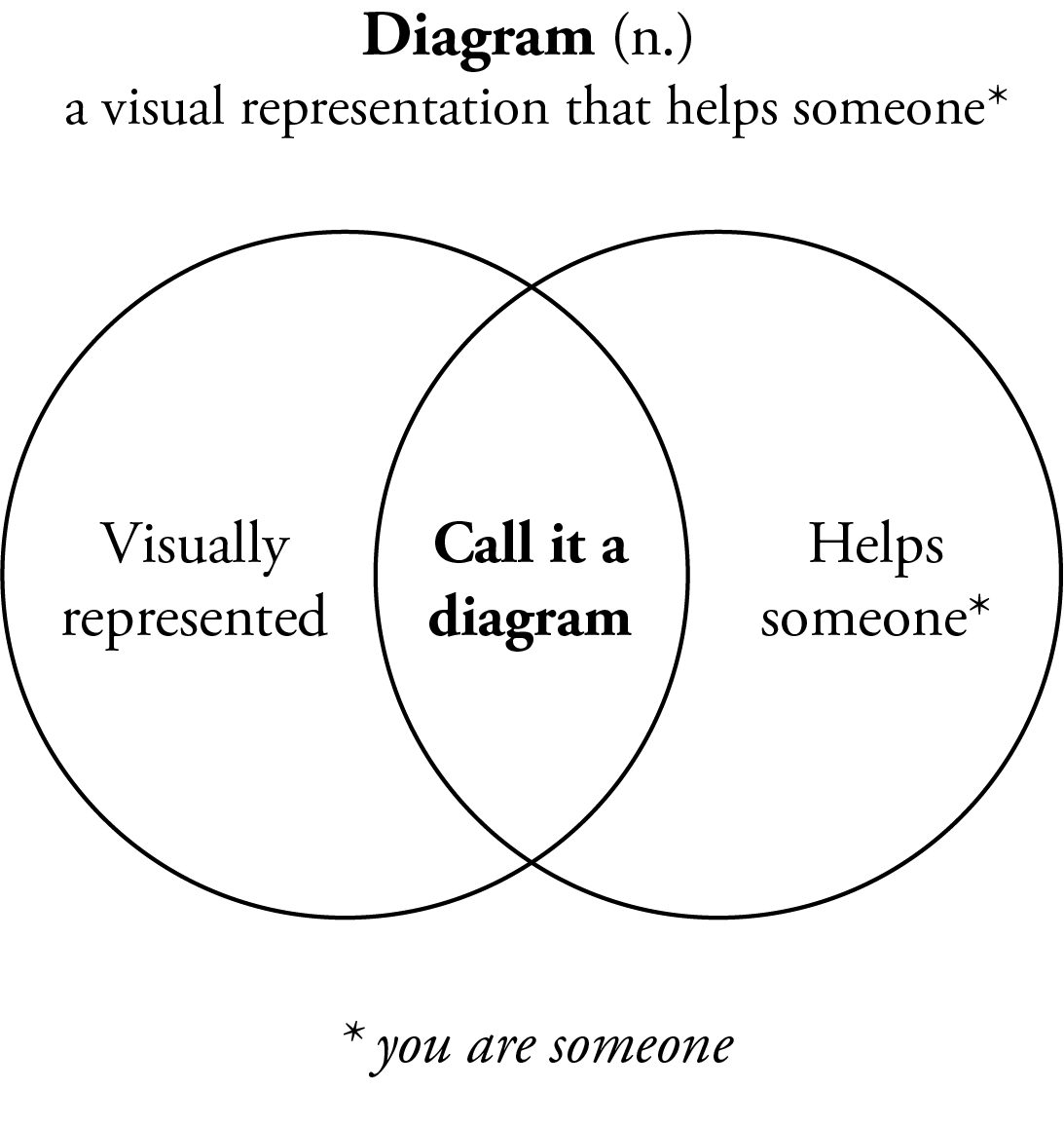Stuck? Diagrams help. - Abby Covert, Information Architect