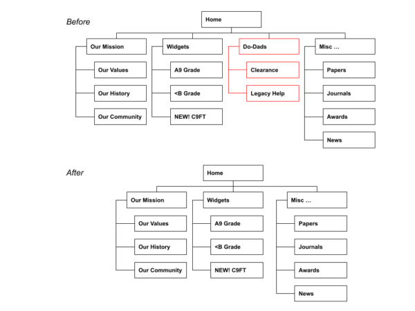 Sitemaps for Beginners - Abby Covert, Information Architect