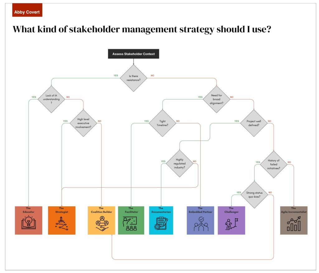 The Sensemaker’s Guide to Stakeholders - Abby Covert, Information Architect